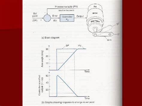 Practical Loop Tuning How To Tune A PID