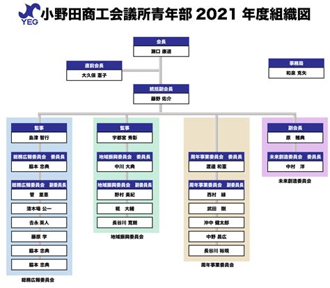 組織図2021年度 小野田商工会議所青年部