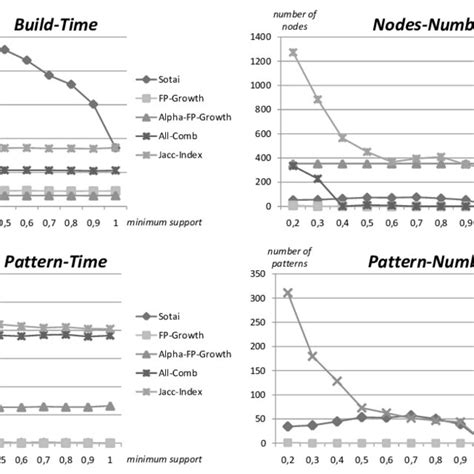 The Fp Tree Left Resulting From The Application Of The Fp Growth Download Scientific Diagram