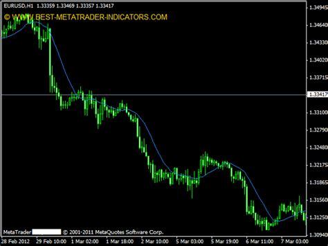 Moving Average Mtf Multi Time Frame Mt4 Indicators Mq4 And Ex4 Best Metatrader