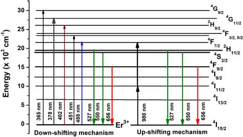 Energy Level Diagram Of Er³⁺ Ion Representing Its Different Transitions