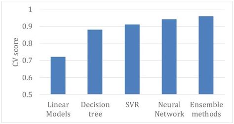Cross Validation Accuracy Of The Best Model From Different Algorithms