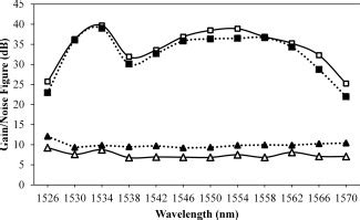Gain And NF Versus Input Signal Wavelength Download Scientific Diagram