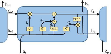 long short‐term memory network lstm network structure download