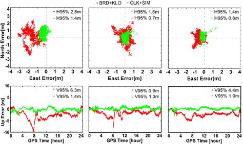 Bds Left Panels Gps Middle Panels And Bdsgps Right Panels Spp