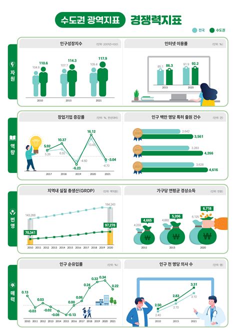 인포그래픽 수도권 광역지표