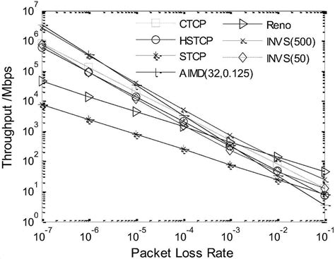 A Method For Tcp Congestion Control In Heterogeneous Networks Based On Link Adaptation Eureka