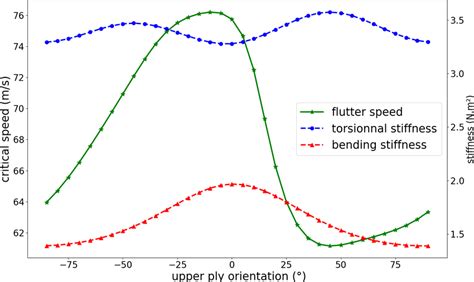 Flutter Speed Evolution Of A Wing Constitued By A −452z C θ Download Scientific Diagram