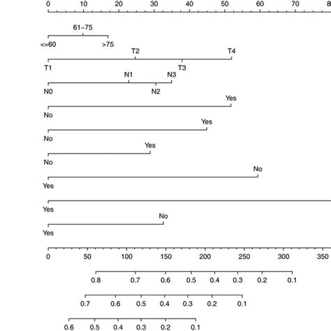 Nomogram For Predicting 6 Month 1 Year And 2 Year Survival In Lung