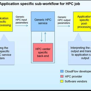 The Encapsulation Of A HPC Job Within An Application Specific HPC Download Scientific Diagram