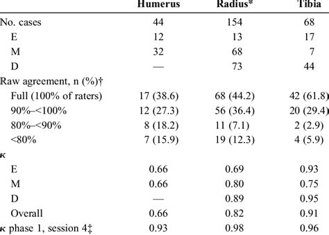 Reliability Of Classifying Fracture Type Distribution Of Cases Raw