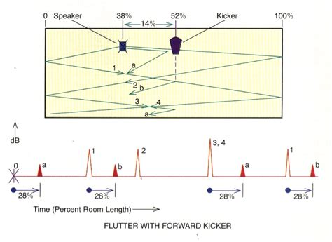 flutter tones in hifi and home theater pt 3 acoustic sciences corporation