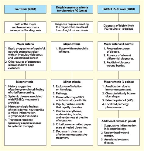Multistep Approach To Therapy For Pyoderma Gangrenosum