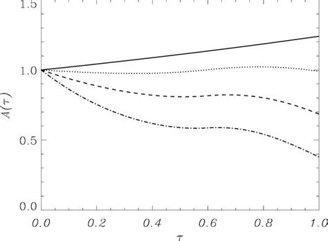 The Same As Fig 1 But For ζ 3 And κ 2 The Solid Dotted Dashed Download Scientific