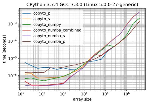 Python How Can I Make Numba Access Arrays As Fast As Numpy Can