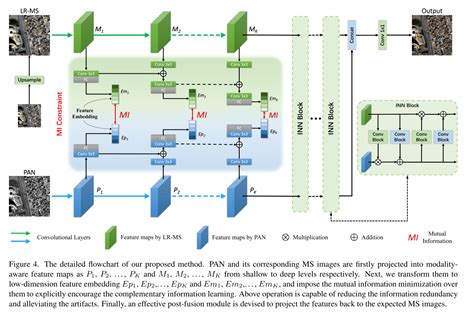 【互信息驱动：可逆神经网络】 Csdn博客