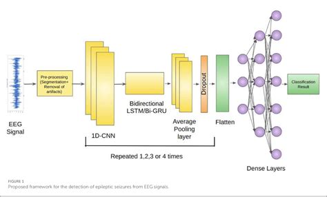 Figure 1 From Novel Deep Learning Framework For Detection Of Epileptic Seizures Using Eeg