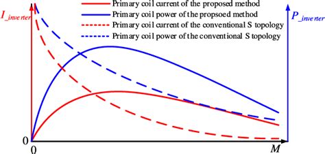 Figure 1 From A Misalignment Tolerant Ipt System With Intermediate Coils For Constant Current