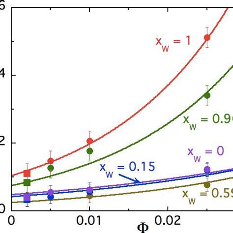 Viscosity η Of Water Dmso Mixtures At 25 • Ca Sa Function Of The Molar