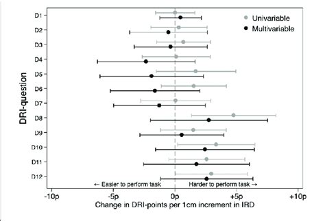 Linear Regression Analyses With Dri As Dependent Variable And Dri As