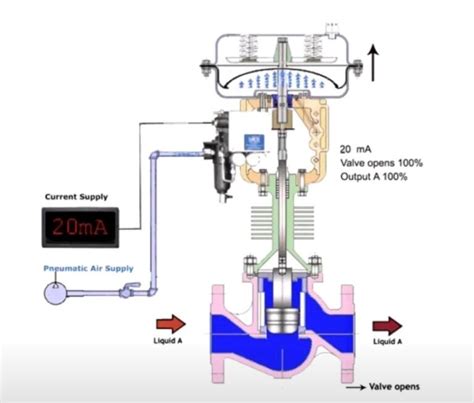 Control Valve Calibration Diagram Procedure Principle Pdf Paktechpoint