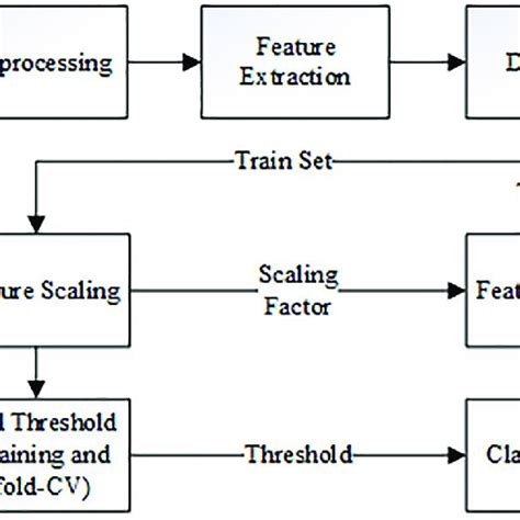 Flowchart For Classification Of Wheeze And Normal Respiratory Sounds Download Scientific