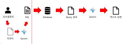 데이터는 못 보내지만 Cloud LLM은 쓰고싶어