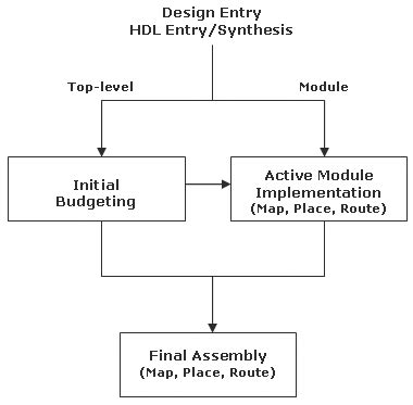 3 Modular Design Flow Download Scientific Diagram