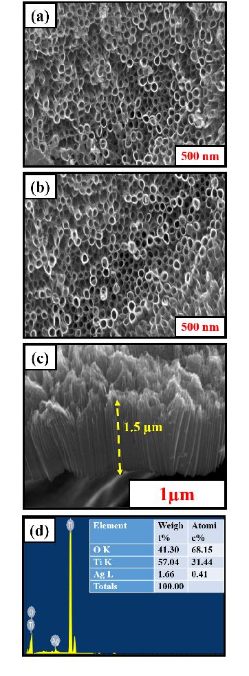figure 2 from narrowing of bandgap with silver doping on tio2 nanotubes