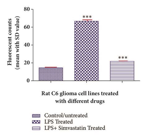 Histogram A And Fluorescent Overlay Graph B Representing The Effect Download Scientific