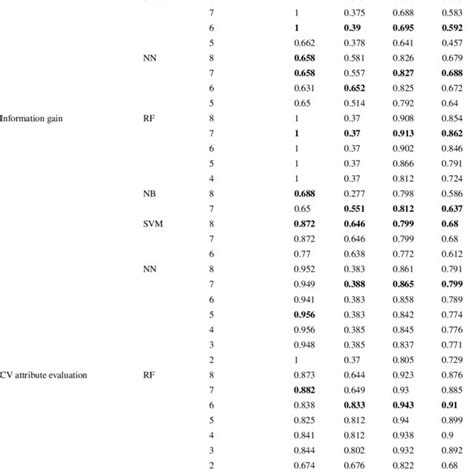 Feature Subsets Performance For Bot Class Download Scientific Diagram