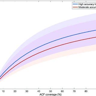 Active Case Finding ACF Impact As A Function Of Incremental Download Scientific Diagram