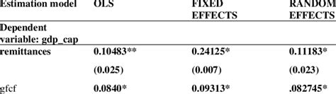 Regression Results Ols Fixed And Random Effects Download Scientific