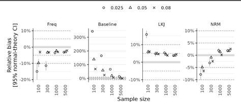 Figure 2 From Modeling Misspecification As A Parameter In Bayesian