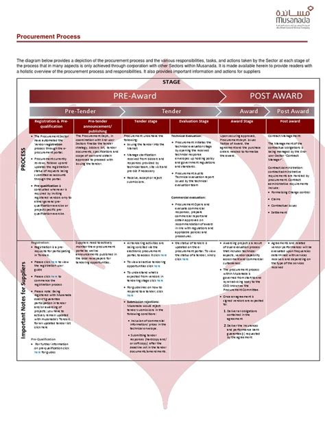 Pre Tender Tender Award Post Award Pdf Procurement Government