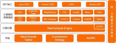 MaxCompute 产品架构 阿里云开发者社区