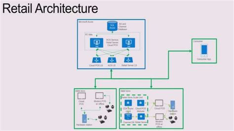 Different Architecture Topology For Dynamics 365 Retail Pptx