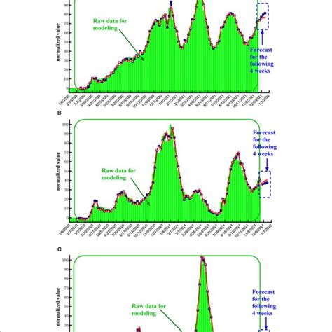 Figure E Timing Diagram Of Actual Value And Forecast Value For Weekly Download Scientific