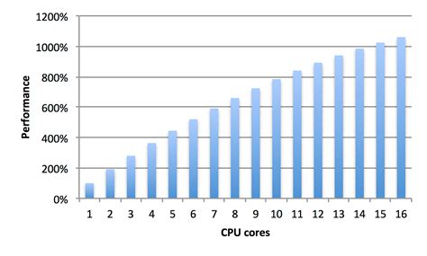 Why Unary Is The Best Number System Veedrac Medium