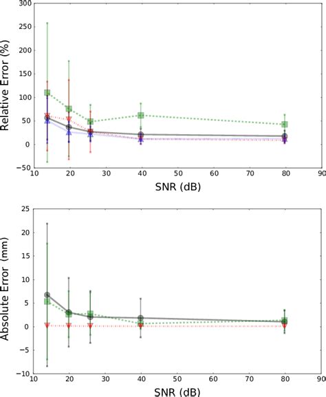 The Mean Marks And Standard Deviation Error Bars Of The Prediction