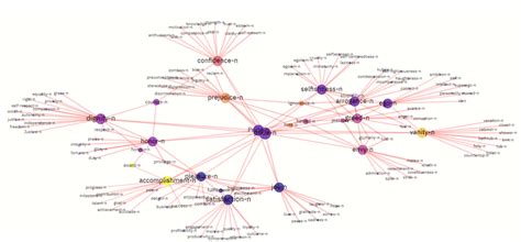 Representation Of A Second Order Clustered Coordination Based Lexical Download Scientific