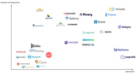 Benchmark Top ETL Tools