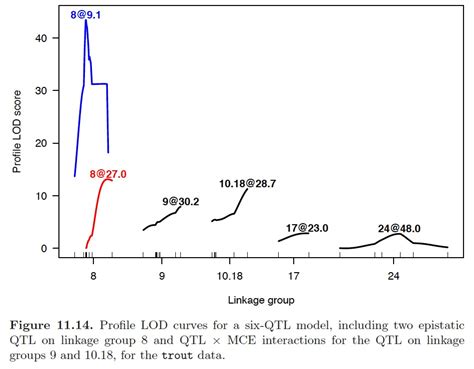 A Guide To Qtl Mapping With Rqtl Complements