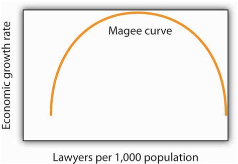 Appendix A Graphs In Economics