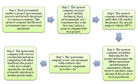 Project Finance Services Project Finance Consultants In Delhi