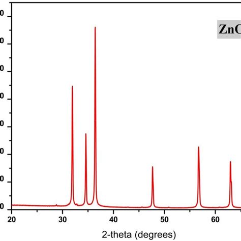 Schematic Diagram Showing The Ftir Pattern Of Nanostructures Download Scientific Diagram