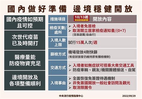 自10月13日起入境人員免除居家檢疫改須7天自主防疫 駐愛爾蘭台北代表處 Taipei Representative Office