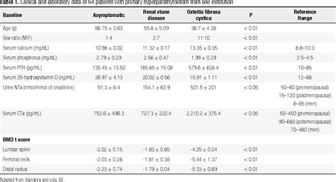 Table 1 From Bone Disease In Primary Hyperparathyroidism Semantic