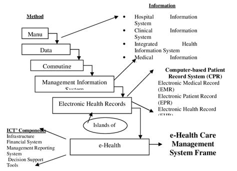 Evaluation Of Health Informatics Download Scientific Diagram