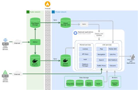Architecture On‑premise Urbi Documentation Architecture On‑premise Urbi Documentation